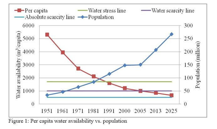 Understanding Pakistan’s Water Crisis As Taps Likely To Run Dry In 2025 ...